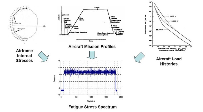 Airframe Structures, Forces Applied And Design Constraints - Defence ...